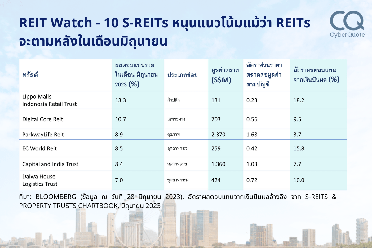 REIT Watch - 10 S-REITs หนุนแนวโน้มแม้ว่า REITs จะตามหลังในเดือนมิถุนายน