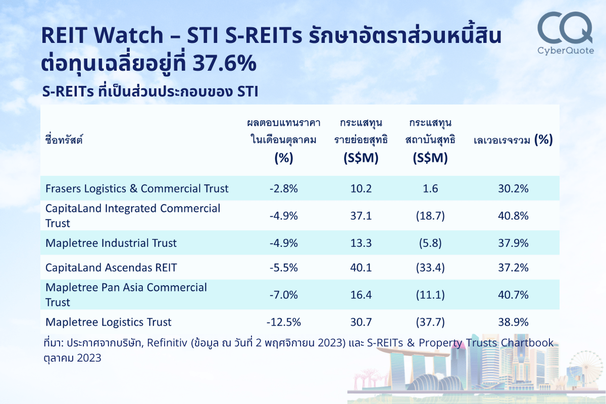 REIT Watch – STI S-REITs รักษาอัตราส่วนหนี้สินต่อทุนเฉลี่ยอยู่ที่ 37.6%