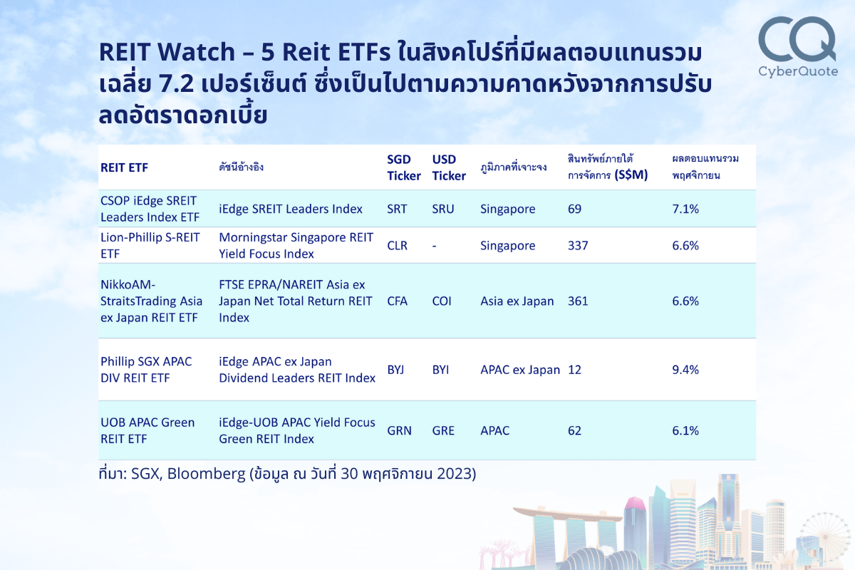 REIT Watch – 5 Reit ETFs ในสิงคโปร์ที่มีผลตอบแทนรวมเฉลี่ย 7.2 เปอร์เซ็นต์ ซึ่งเป็นไปตามความคาด ...