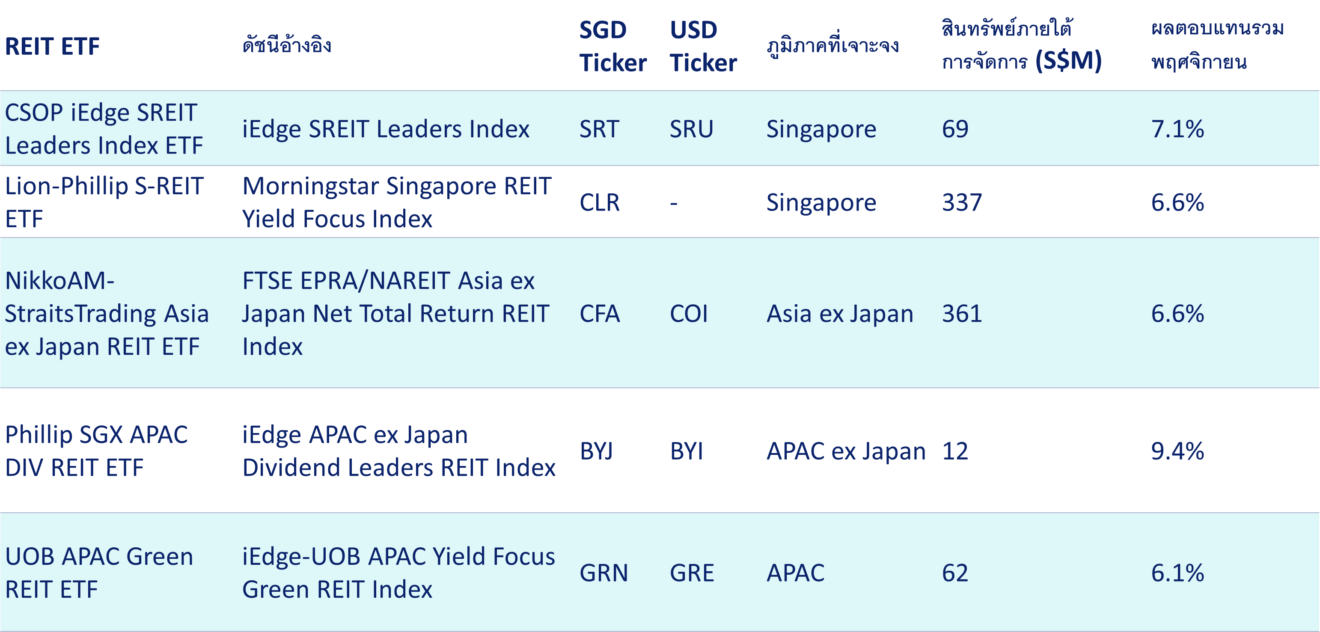 REIT Watch – 5 Reit ETFs ในสิงคโปร์ที่มีผลตอบแทนรวมเฉลี่ย 7.2 เปอร์เซ็นต์ ซึ่งเป็นไปตามความคาด ...