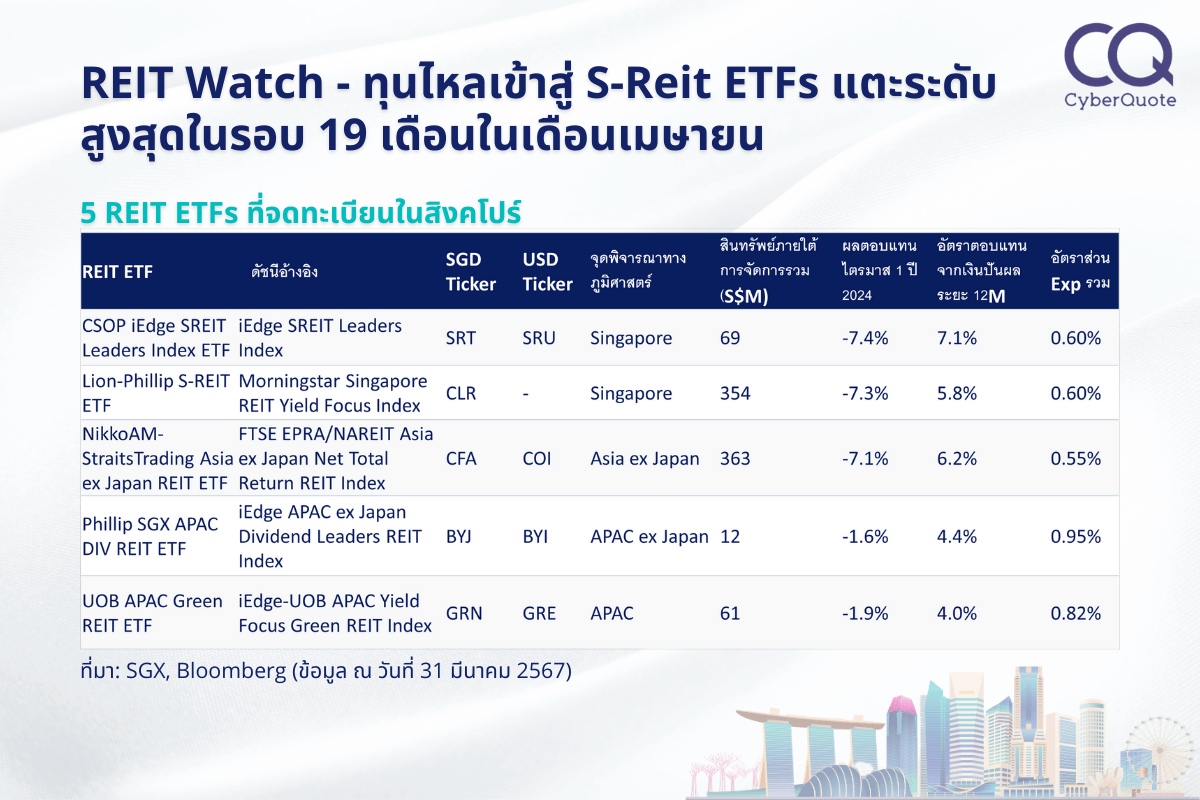 REIT Watch - ทุนไหลเข้าสู่ S-Reit ETFs แตะระดับสูงสุดในรอบ 19 เดือนใน ...