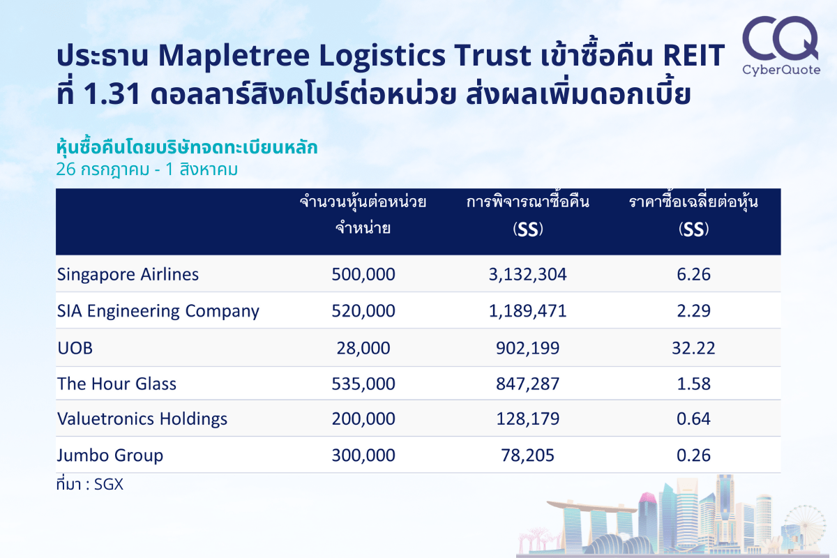 ประธาน Mapletree Logistics Trust เข้าซื้อคืน REIT ที่ 1.31 ดอลลาร์ ...