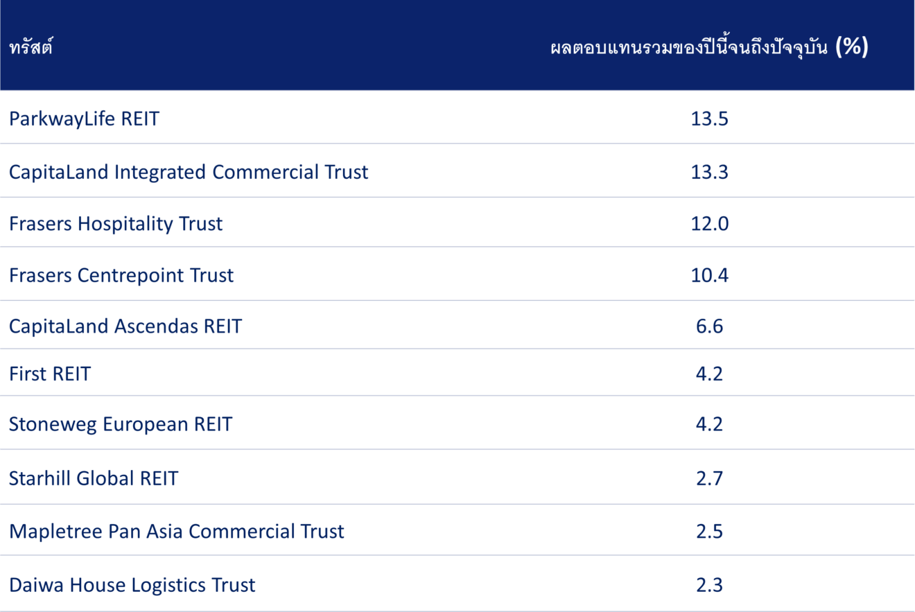 REIT Watch - S-REITs ฟื้นตัวขึ้น 9.5% จากจุดต่ำสุดเมื่อ 9 เมษายน ตาม ...