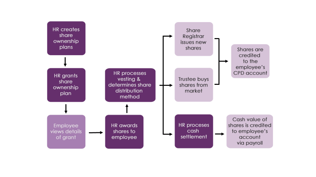Employee Share Plan - CyberQuote Pte Ltd - Global